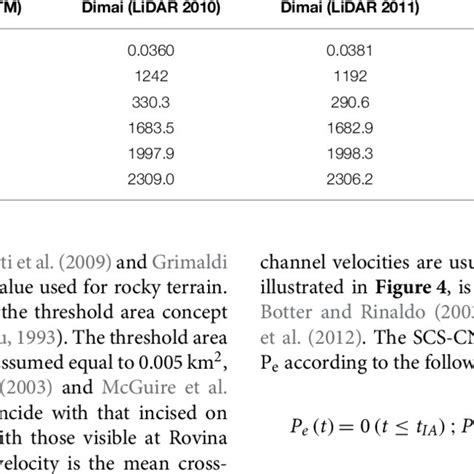 Morphometric Characteristics Obtained By The Five Different Dems Download Table