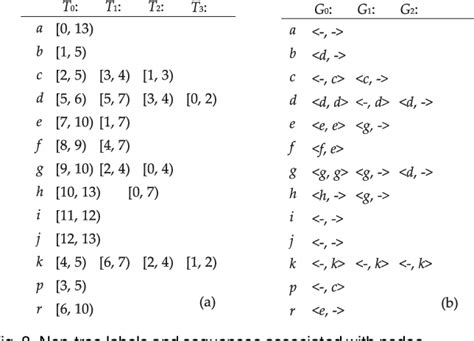 Figure 8 From Evaluation Of Reachability Queries Based On Recursive Dag Decomposition Semantic