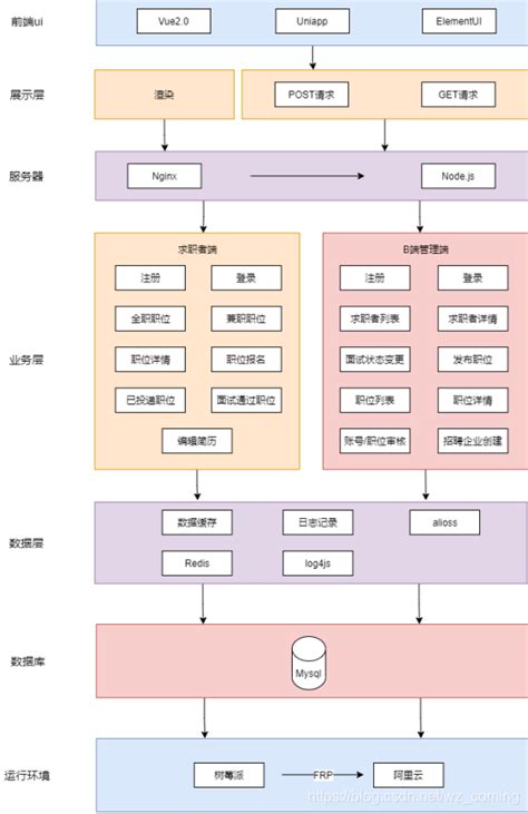 Vue20 Nodejs Nestjs Mysql Nginx全栈开发，项目实战（一）：项目简介nestjsmysql最佳实战发布上线 Csdn博客