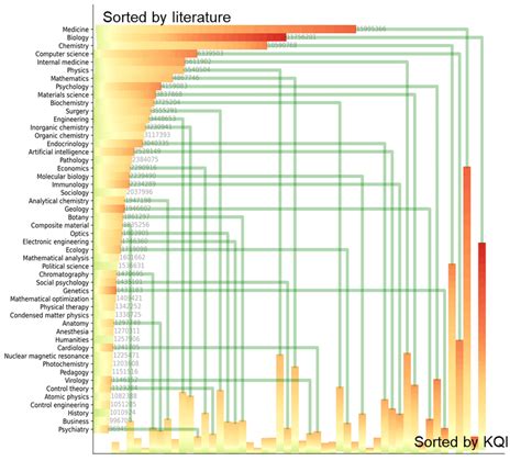 Ranking Comparison Between The Number Of Literatures And Kqi Sorting