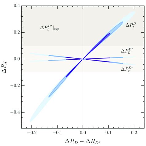 Deviations Of The Polarization Asymmetries Compared To The Sm As A Download Scientific Diagram