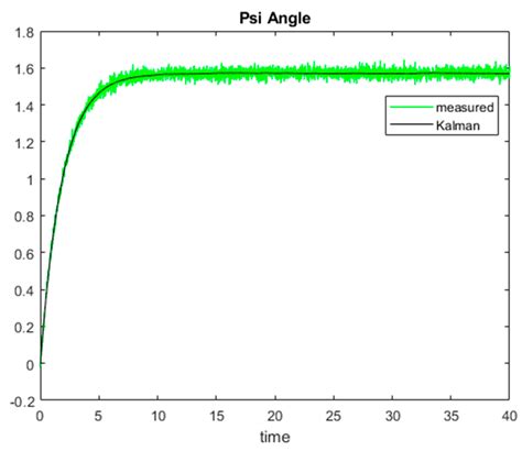 fault detection on sensors of the quadrotor system using bayesian