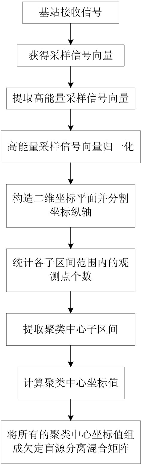 Mixing Matrix Estimation Method For Underdetermined Blind Source