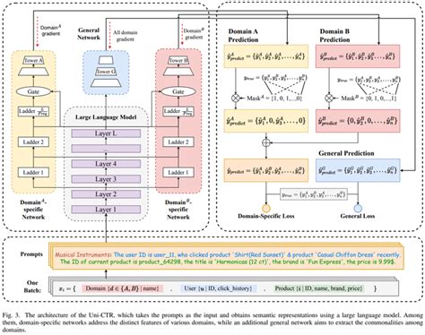 华为 uni ctr：基于llm的multi domain ctr预测统一框架a unified framework for multi