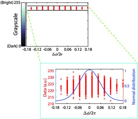 Fluctuations Of An Interference Fringe Sine Peak Position Without