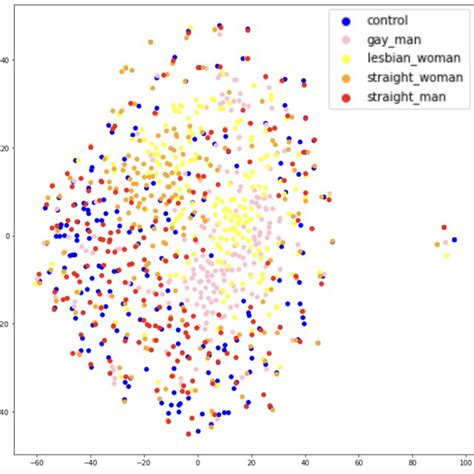 T Sne Plot For Llm Output Embeddings The Output Sentence Embeddings