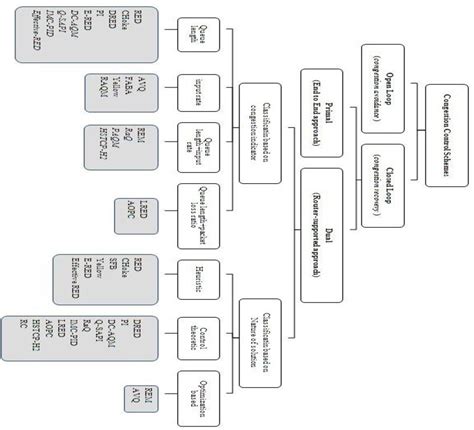 Figure 1 From A Review Of Router Based Congestion Control Algorithms Semantic Scholar