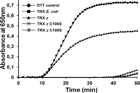 Measurement Of Disulphide Reductase Activity Of Recombinant Trx Z The