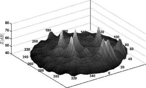 Spectrum Obtained When Snr 20 Db Download Scientific Diagram