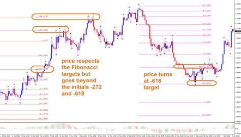 Fibonacci Targets Unique And Amazing Levels