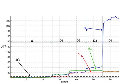 22 Comparison Of The Hotelling T 2 Control Chart For The ∆ F ∆ H And Download Scientific