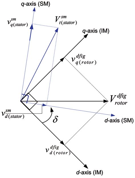Phasor Diagram Of Synchronous Machine Terminal Connections To Dfig