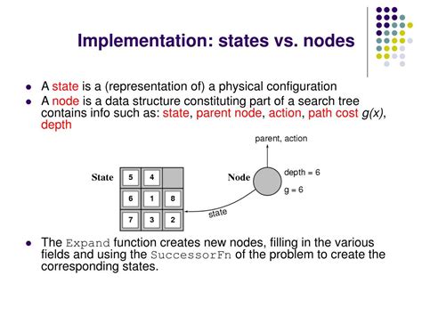 Ppt Lecture 2 Problem Solving Using State Space Representation