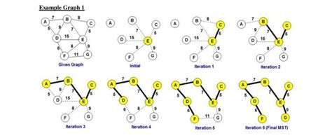 Solved Q Pts Like The Kruskal S Algorithm Prim S Chegg