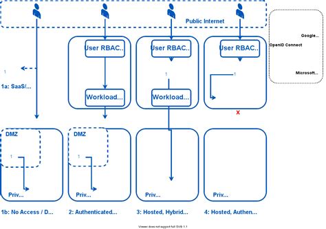 Zero Trust Connecting The Digitally Disconnected Agilicus