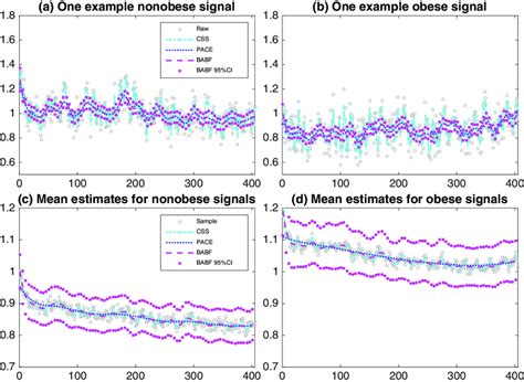 Example Smoothed Functional Data In A B And Mean Estimates In C