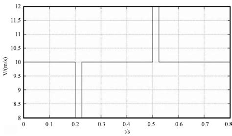 Wind Speed Step Simulation Curve Download Scientific Diagram