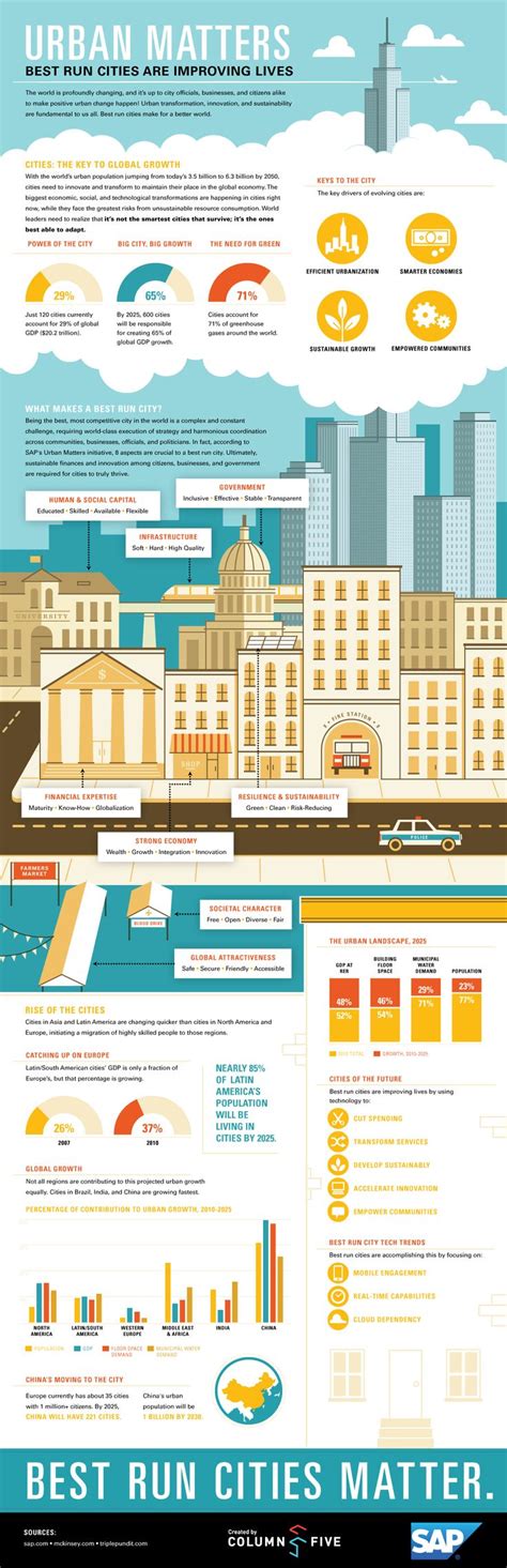Infographic Urban Matters Column Five Urban Planning Infographic