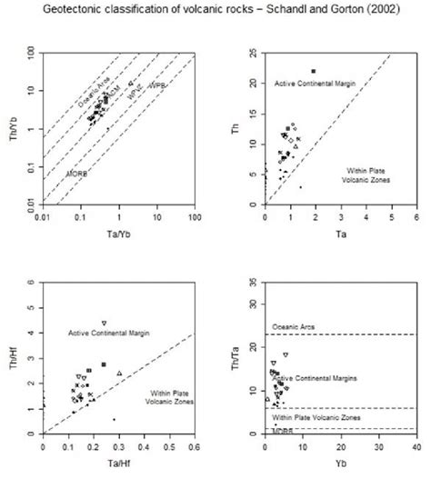 Geotectonic Classification Of Volcanic Rocks Shows The Affinity Of Acm Download Scientific