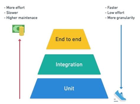alhanouf alzaben istqb® on linkedin pyramid testing qa