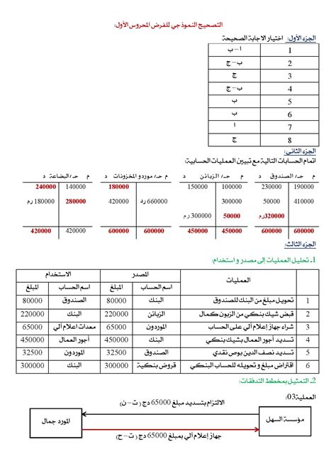 الفرض الاول للثلاثي الاول مع الحل في التسيير المحاسبي و المالي سنة