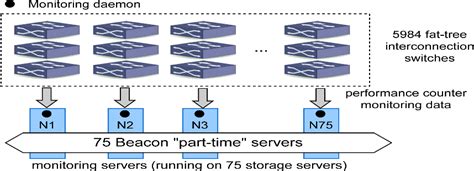 Figure 1 From End To End Io Monitoring On Leading Supercomputers