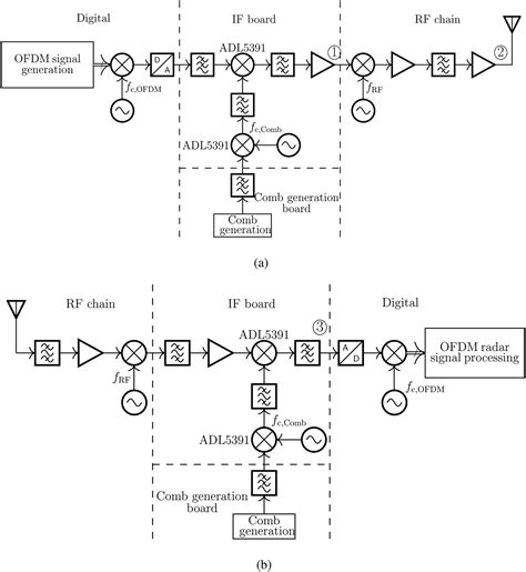 System Architecture For A Compact High Range Resolution Frequency Comb Ofdm Radar — Erratum