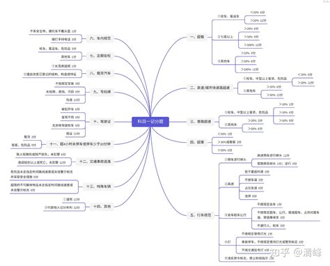 驾考科目一记忆要点整理（附思维导图） 知乎