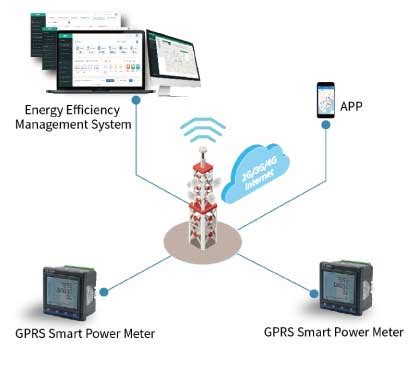Wireless Remote Meter Reading Solution Based On Fourfaith GPRS Smart Meter Smart Power
