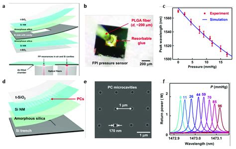 Biodegradable Optical Pressure Sensors A Schematic Illustration Of A Download Scientific
