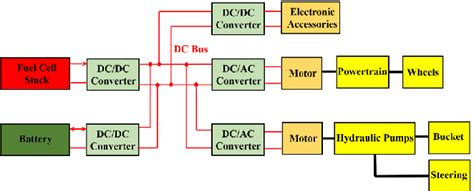 Figure 1 From Multiobjective Optimal Predictive Energy Management For Fuel Cellbattery Hybrid