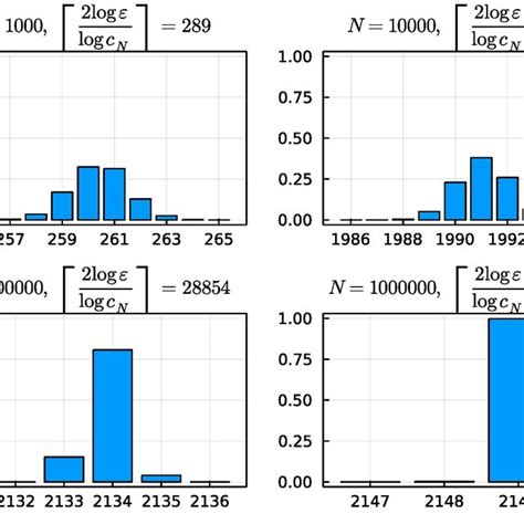 statistics of τ w b when Σ Σ 0 i and p n e −n 10 while it