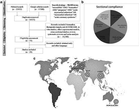 A Prisma Flow Diagram Indicating Data Extraction For The Systematic Download Scientific