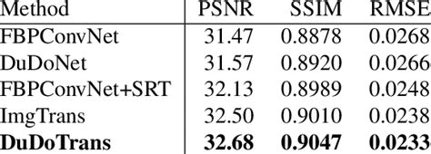 The Effect Of Each Module Cnns Vs Transformer On The Reconstruction Download Scientific