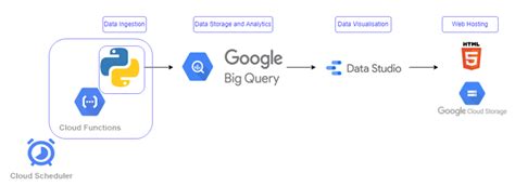 Building A Data Analytics Dashboard On Gcp — Part I By Andi Partovi