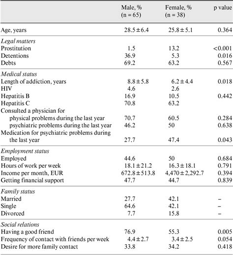 Table From Gender Differences In Health Related Quality Of Life On Admission To A Maintenance