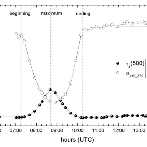Diurnal Variation Of Global Direct And Diffuse Solar Radiation Download Scientific Diagram
