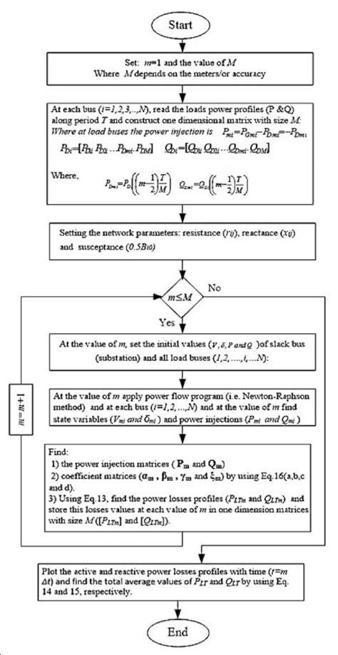 Algorithm To Find Active And Reactive Power Loss Using Simple Formulas