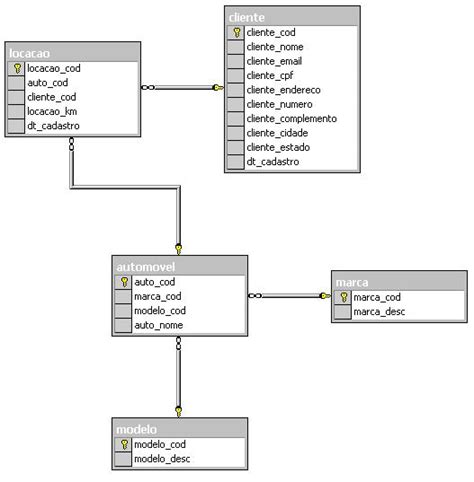 Associando Tabelas No SQL Server