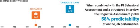 Predictive Index Cognitive Assessment Cognitive Assessment Test Predictive Success