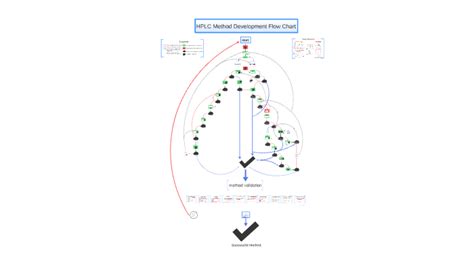 hplc method development flow chart a visual reference of charts chart master