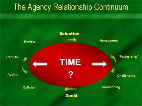 Relationship Continuum Wanamaker Associates