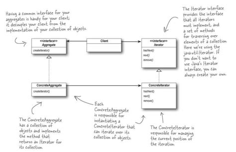 template method pattern iterator pattern composite pattern hollywood principle simple