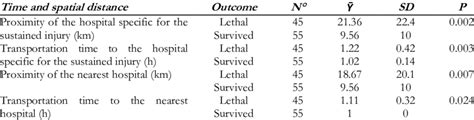 Influence Of Spatial Distance And Time Of Transport To An Outcome Of