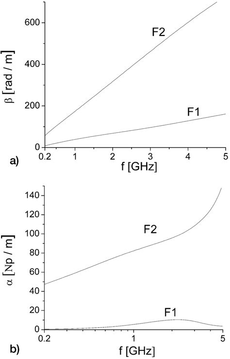 Frequency dependence of the phase constant β a and of the attenuation Download Scientific