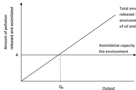 Output Pollution And Assimilative Capacity Of The Environment