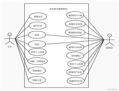 基于spring Boot框架的车库停车管理系统的设计与实现停车场管理系统er图 Csdn博客