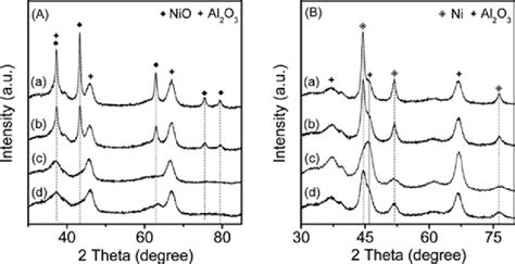 Xrd Patterns Of The Calcined Catalysts A And The Reduced Catalysts