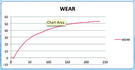 Wear Comparison Graph Time Interval In X Axis Download Scientific Diagram
