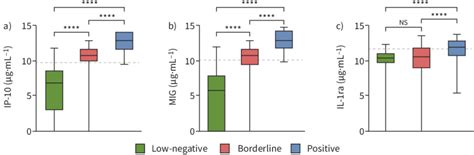 Biomarker Values By Quantiferon Tb Gold Plus Categories A 10 Kda Download Scientific Diagram